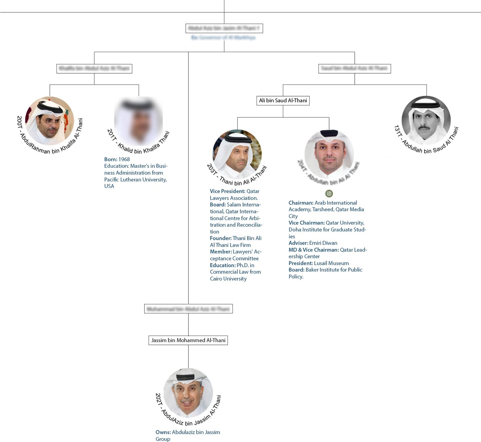 Al-Thani Family Tree